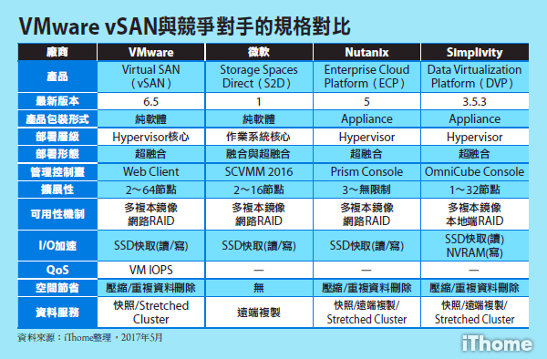 【應用觸角不斷延伸的軟體定義式儲存平臺】邁向多元化發展的VMware vSAN | iThome